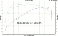 Example Dyno Charts
